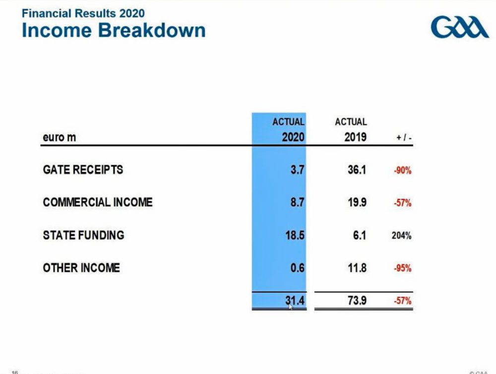ULSTER GAA: The club borrowing process - Gaelic Life